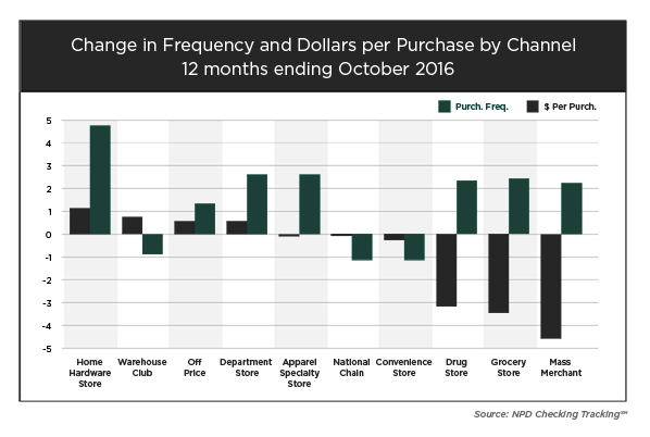 How Mass Merchants Are Waging the Battle for Brick-and-Mortar Share