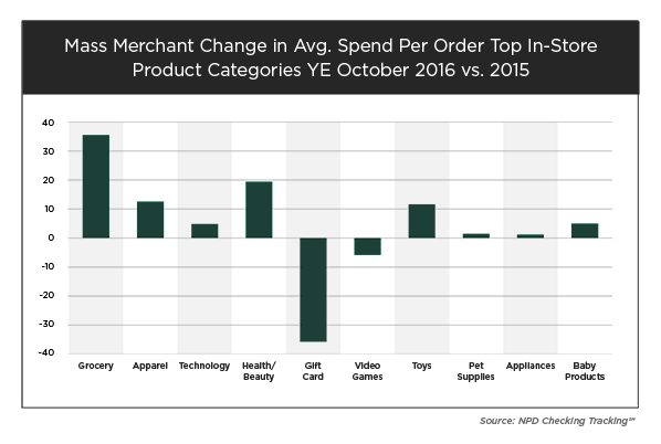 How Mass Merchants Are Waging the Battle for Brick-and-Mortar Share