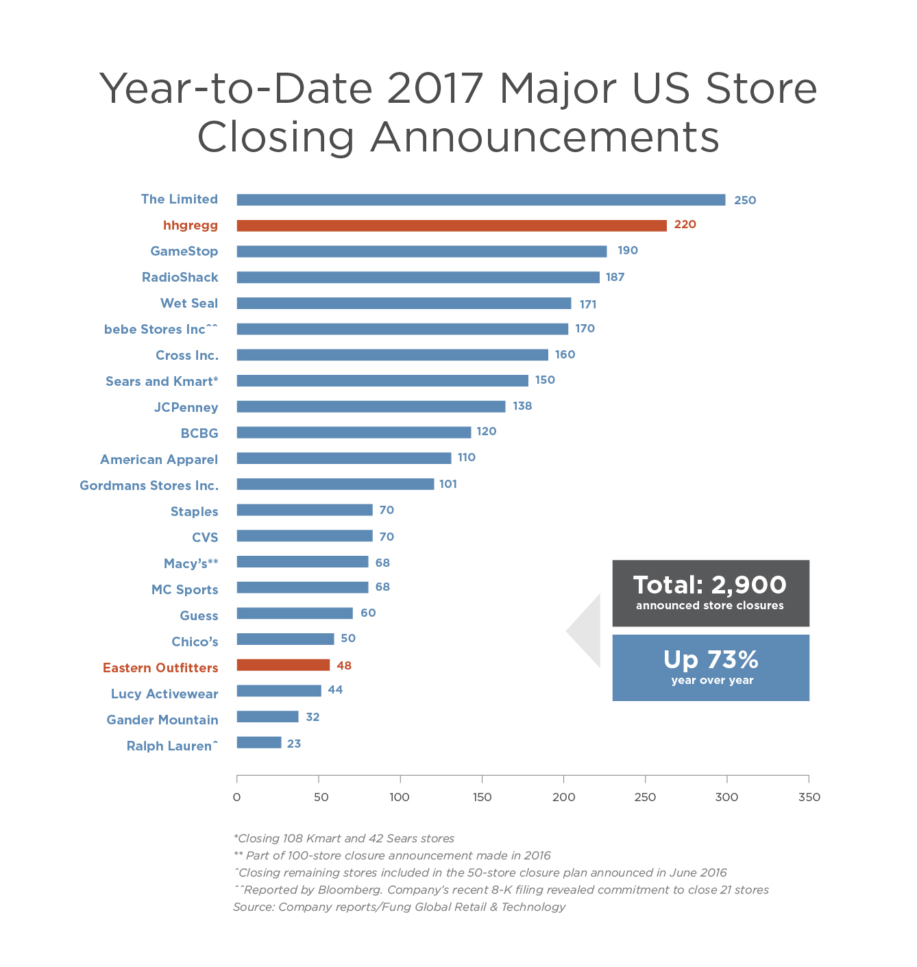 Store Rationalization, or Price Deflation?