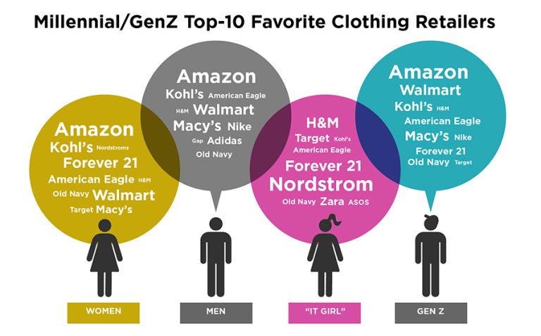 Millennial Brand Preferences: A 2018 Update
