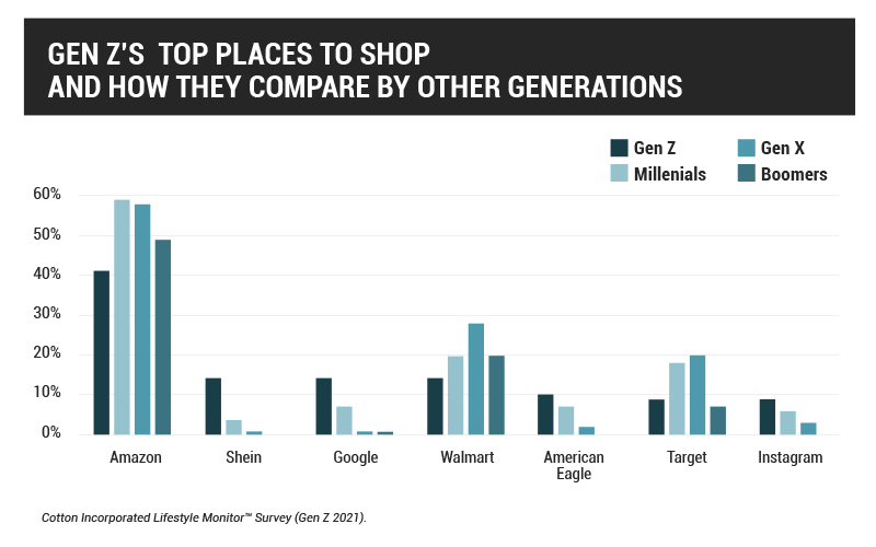 How to Meet the Demands of the 2021 Gen Z Shopper