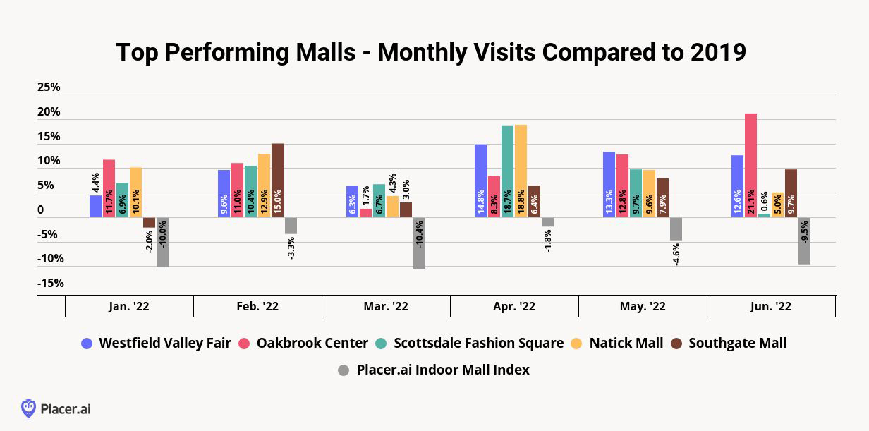 Five Malls That Are Hitting It Out of the Park