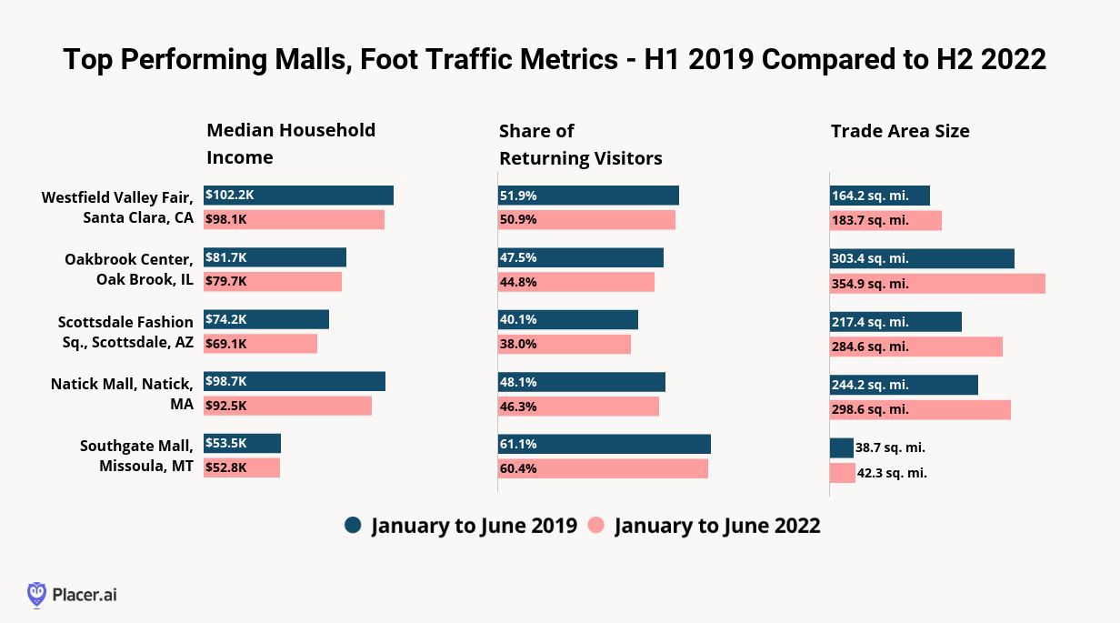 Five Malls That Are Hitting It Out of the Park
